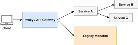 Api Gateway Em Arquitetura De Microservices Com Nodejs Luiztools