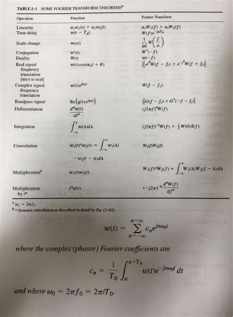 Solved Qi 5 Find The Hilbert Transform Of The Following