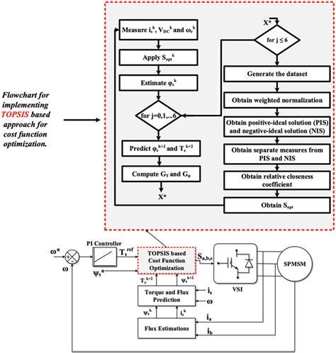 structure of topsis based predictive control of surface mounted pmsm