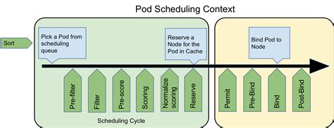 kubernetes scheduler framework 扩展 1 coscheduling 阿里云开发者社区