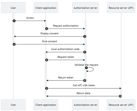 Different Authentication Flows To Generate Jwt Tokens By Arun