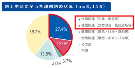 路上生活に至った理由 石田まさひろ政策研究会