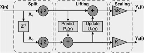 Ultra High Performance And Low Cost Architecture Of Discrete Wavelet Transforms Intechopen