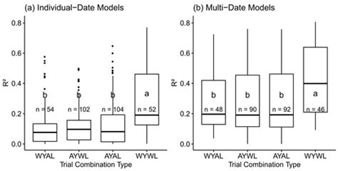 The Transferability Of Spectral Grain Yield Prediction In Wheat Breeding Across Years And Trial