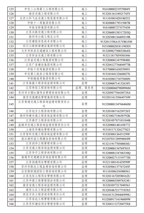 江苏省交通运输厅门户网站 交通要闻 2023年度全省公路水运建设市场守信激励主体对象名单公布