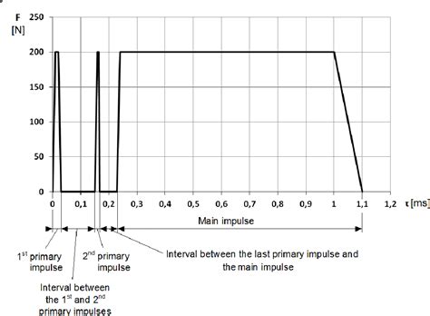 Figure 2 From A Method Of Control Of Injection Rate Shape By Acting