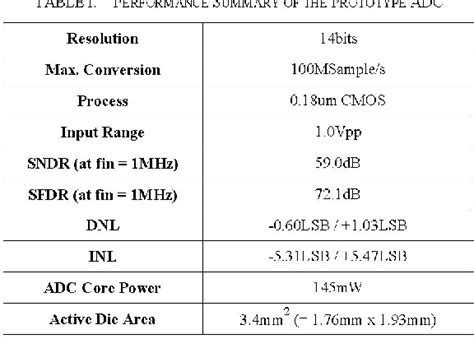 Table I From A 14b 100MS S 3 4mm2 145mW 0 18um CMOS Pipeline A D Converter Semantic Scholar