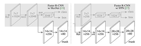 【目标检测】mask R Cnn论文解读 Csdn博客