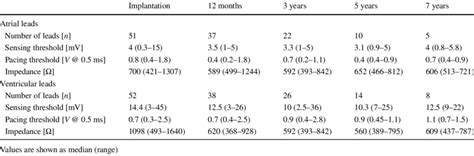 Pacemaker Telemetry Data At Implantation And At Later Outpatient Visits
