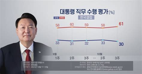 한국갤럽 윤대통령 지지율 306개월 만에 최저치