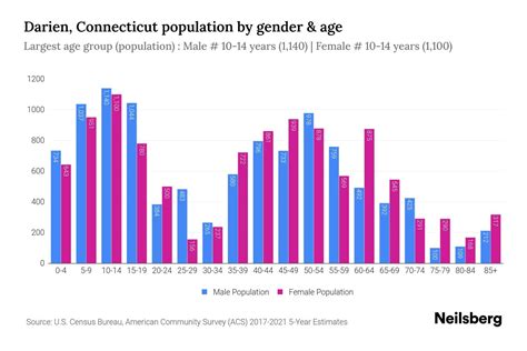 Darien Connecticut Population By Gender 2023 Darien Connecticut Gender Demographics Neilsberg