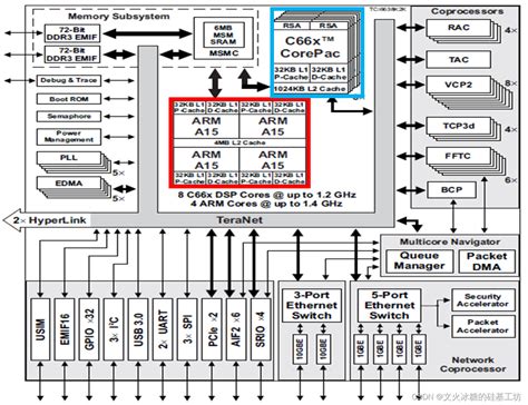 架构之路 11 ：目标系统 架构 嵌入式系统软件硬件的基本通用架构嵌入式软件架构图 Csdn博客
