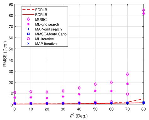 Bayesian Direction Of Arrival Estimation With Prior Knowledge From Target Tracker