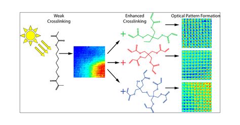 Tunable Nonlinear Optical Pattern Formation And Microstructure In Cross Linking Acrylate Systems