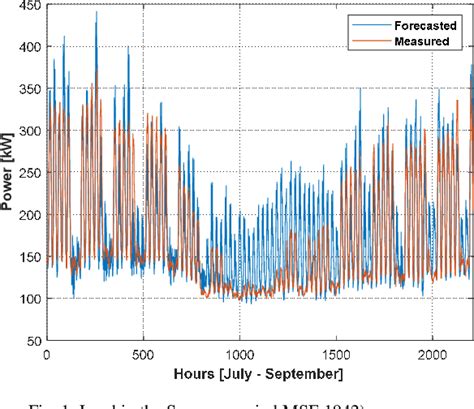 Figure 1 From Energy Consumption And Production Forecasting Using Artificial Neural Network For