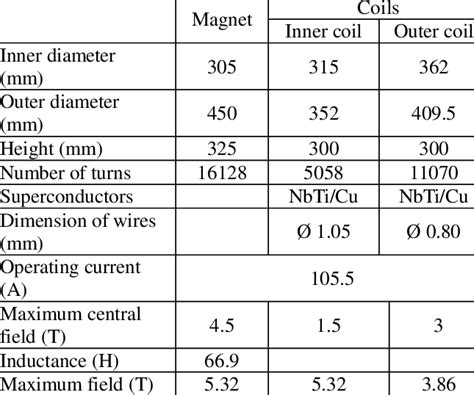 Parameters Of The Superconducting Magnet Download Table