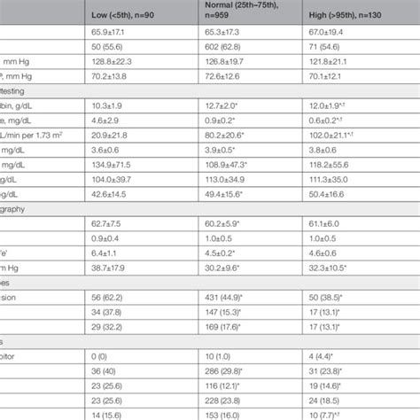 Baseline Characteristics Between Low Normal And High Glomerular Download Scientific Diagram