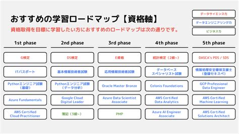 データサイエンティストの学習ロードマップ【まとめ】 Ai Lab