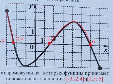 По графику Функции определить а область определения функции 6 область значений функции в