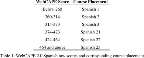 Below Shows The Raw Webcape Scores Necessary To Be Placed Into The