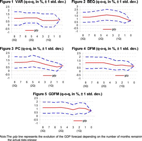 Figure 1 From Short Term Forecasting Of Czech Quarterly Gdp Using Monthly Indicators Semantic