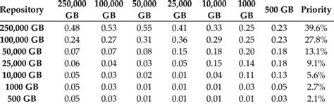 Priority Of The Repository Parameter Download Scientific Diagram