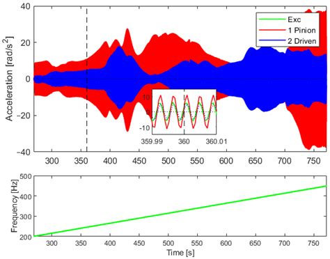 A Methodology For Measuring Actual Mesh Stiffness In Gear Pairs