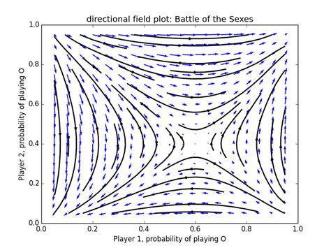 Legend Directional Field Plot Of The Battle Of The Sexes Game Download Scientific Diagram