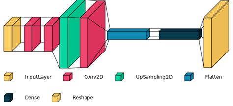 The Model Of The Convolutional Neural Network Used For Sinogram