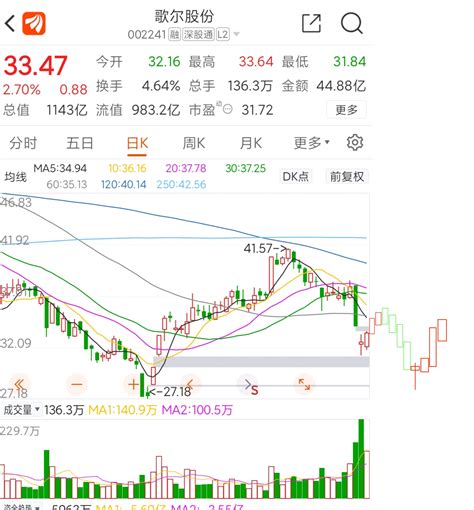 歌尔股份sz002241本周突发砍单利空，歌尔股民损失惨重，经我了解vr财富号东方财富网