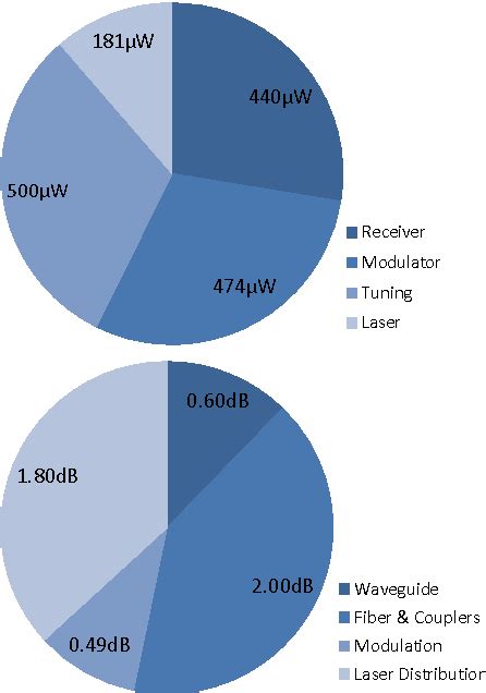 Figure 1 From The Role Of Optics In Future High Radix Switch Design Semantic Scholar