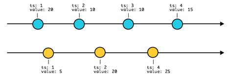 Javascript How To Join Two Event Streams On A Common Event Property