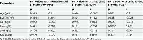 Relationship Between Prognostic Nutritional Index Values And Serum