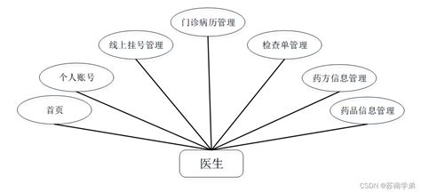 附源码 Sprintboot计算机毕业设计医院门诊管理信息系统【源码数据库lw部署】医院管理信息系统 源码怎么查 Csdn博客