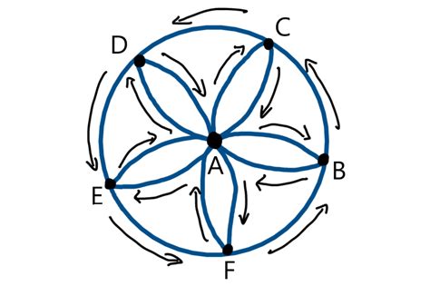 use euler s theorem to determine whether it is possible to b quizlet