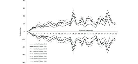 Comparison Of The Relative Precision For Interpolation Methods Over Download Scientific Diagram