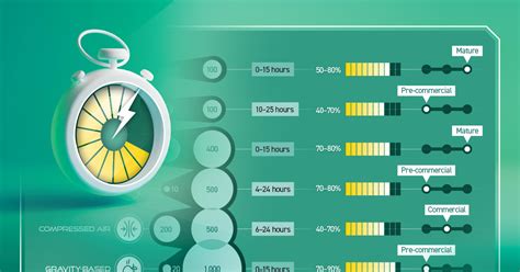 Long Duration Energy Storage Technologies Explained