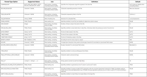 how to create and manage snowflake file formats 2025