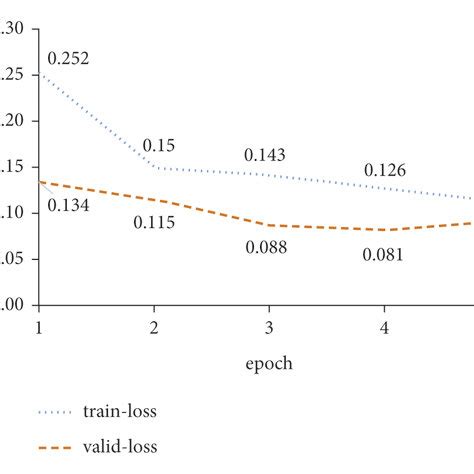 Cross Entropy Loss In The Training Process And Validation Process
