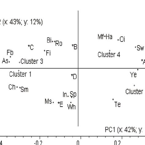 partial least squares regression model 2 results showing the external