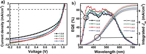 A Jv Curves And B Eqe And Corresponding Integrated J Sc Curves Of Download Scientific