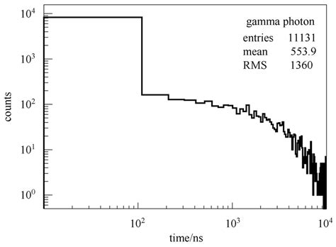 Color Online Simulated Cosmic Generated Gamma Particle Lifetimes