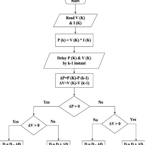 Hill Climbingperturb And Observe Mppt Flowchart Download Scientific