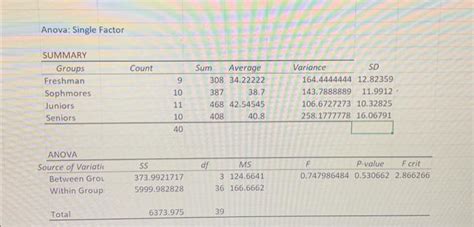 Solved Anova Single Factor One Way Anova For This