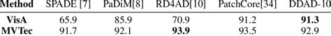 Pro Metric For Anomaly Localisation On Mvtec Ad 4 And Visa 49
