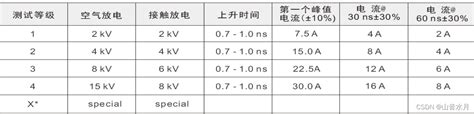 esd静电试验方法及标准