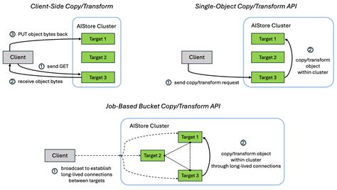 single object copy transform capability aistore
