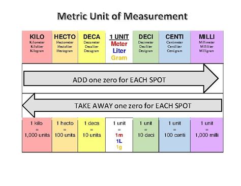 Metric System Cheat Sheet By Resources From Galon Tpt