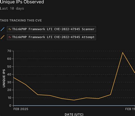 Surge In Attacks Exploiting Old Thinkphp And Owncloud Flaws