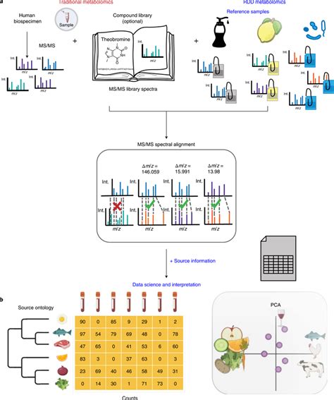 The Concept Of An Rdd Based Analysis Workflow A Perform Spectral